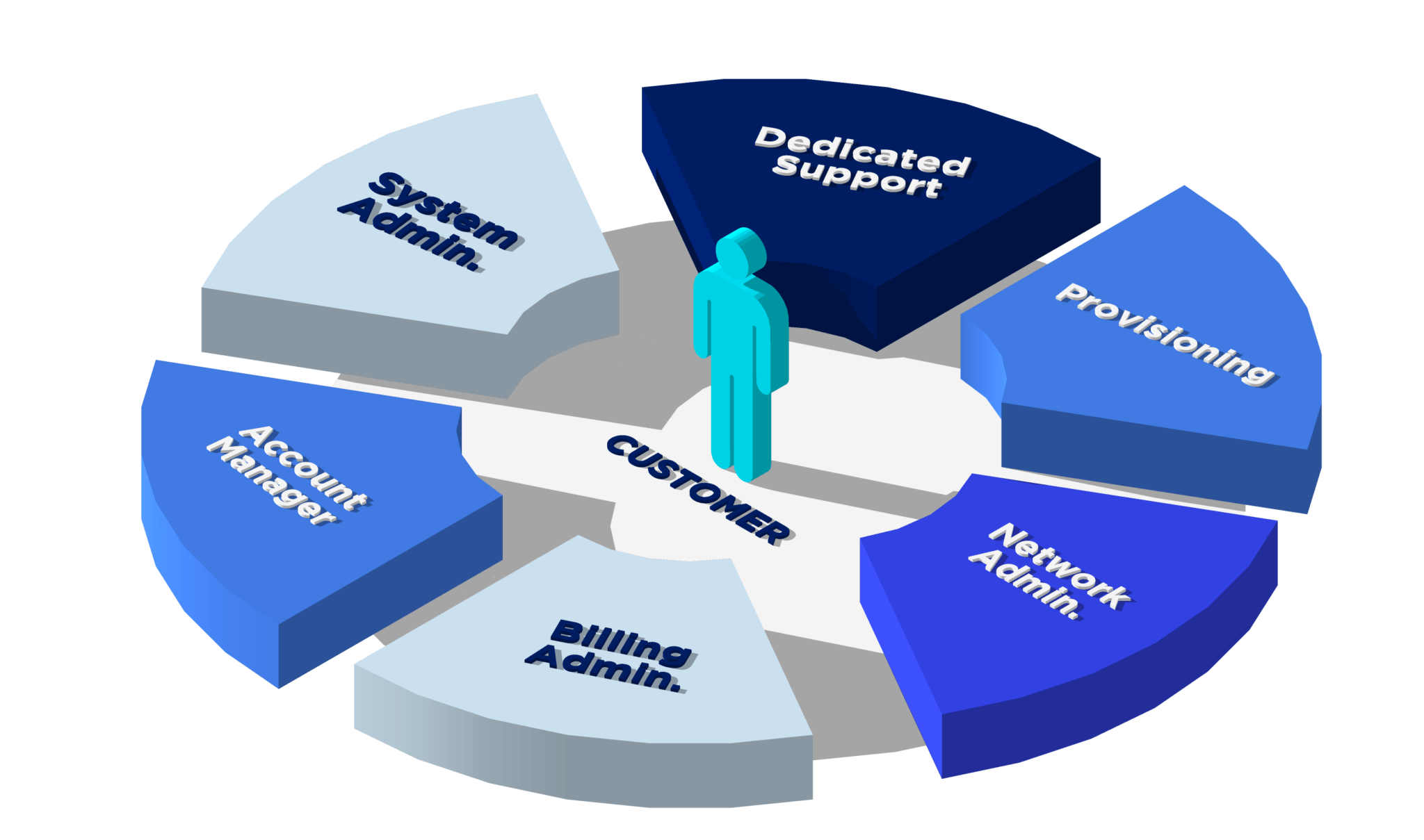 CARI.net’s “6-Star” Support Model - CARI.net