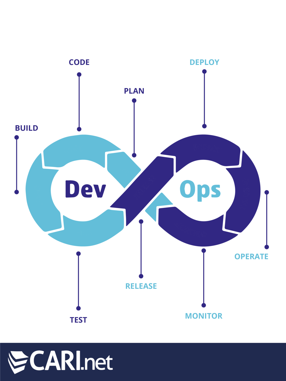 The DevOps Lifecycle - CARI.net The DevOps Lifecycle - CARI.net